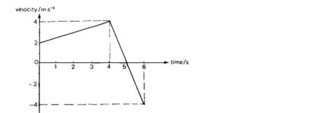 Solved The Diagram Shows A Velocity Time Graph Of An Object Chegg