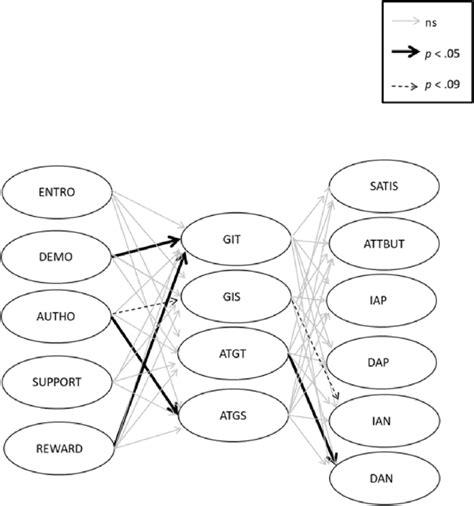 Results Of The Structural Model Of The Partial Least Square Path Download Scientific Diagram