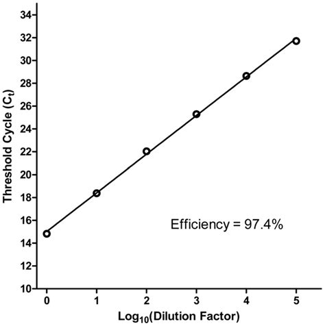 Threshold Cycle C T Vs Log 10 Dilution Factor From Sybr Green