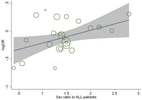 Meta Regression Of Sex Ratio M F In ALL Cases And MTHFR C677T Genetic Download Scientific