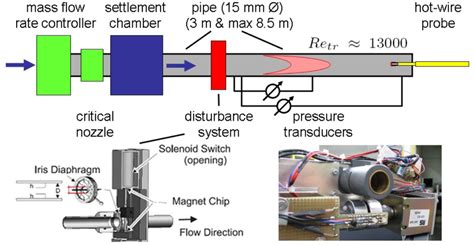Schematics Of The Transition Pipe Flow Facility Of Lstm Erlangen Download Scientific Diagram