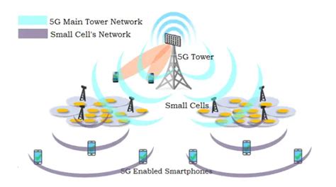 5g Phone Cellular Network Technology Working Architecture Characteristics Advantages