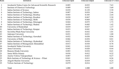 Totalized Input And Output Measures After Fractionalizing Using The