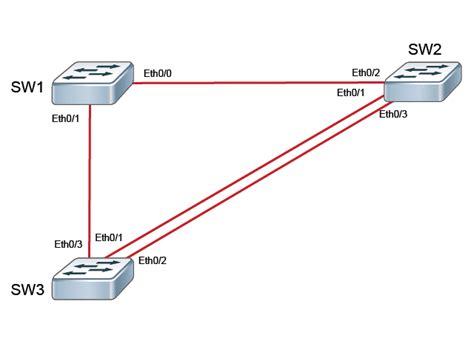 Cisco Learning Labs For CCNP SWITCH Lab Topologies