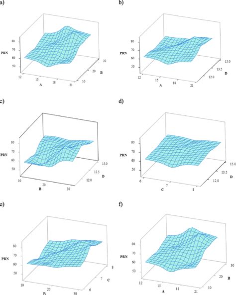 Af The Potential Relationship Among Three Continuous Variables