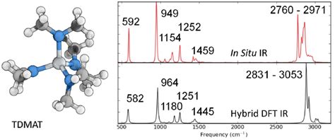 Minimum Energy Molecular Structure Of The Ti Precursor Tdmat
