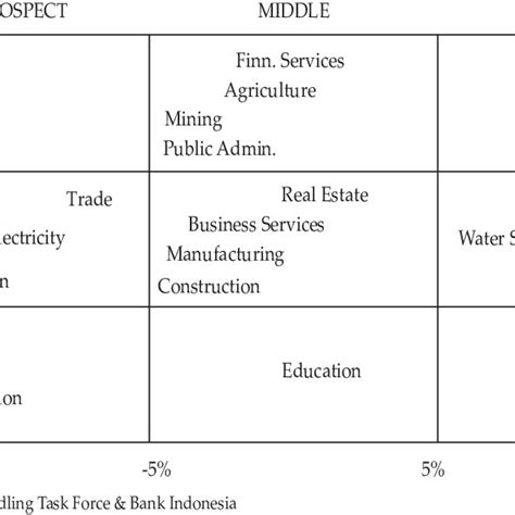 Matrix Of Prospective And Safe Economic Sectors Download Scientific Diagram