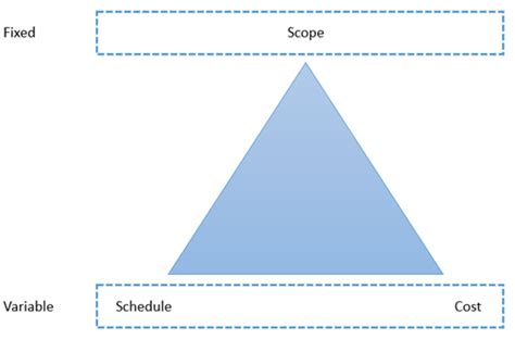 How Agile Is Your Triangle — } Statler