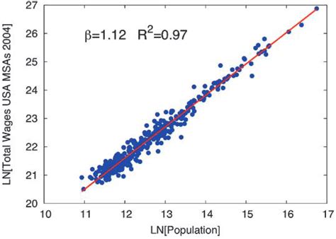 Examples Of Scaling Relationships Us Download Scientific Diagram
