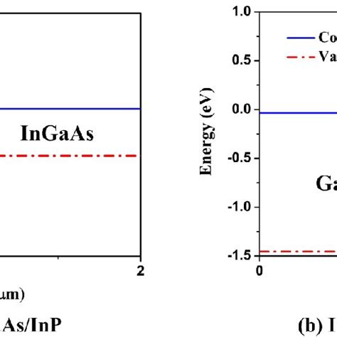 Dark Current Characteristics Of InGaAs Detectors With Different Download Scientific Diagram
