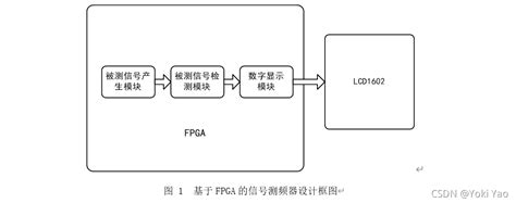 基于fpga的频率检测与lcd显示lcd 信号测量 Csdn博客