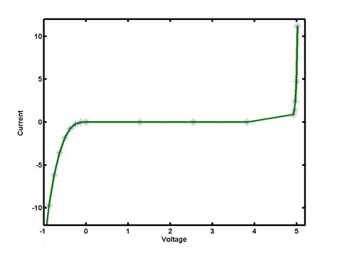 Linear And Spline Interpolation At Jerry Grantham Blog
