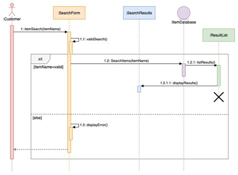 Matchless Tips About How To Draw Uml Sequence Diagram Earthdamage