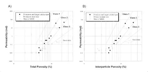 Porosity Permeability Cross Plots Of Mud Dominated Limestone Download Scientific Diagram