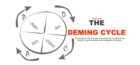 What Is Deming Cycle