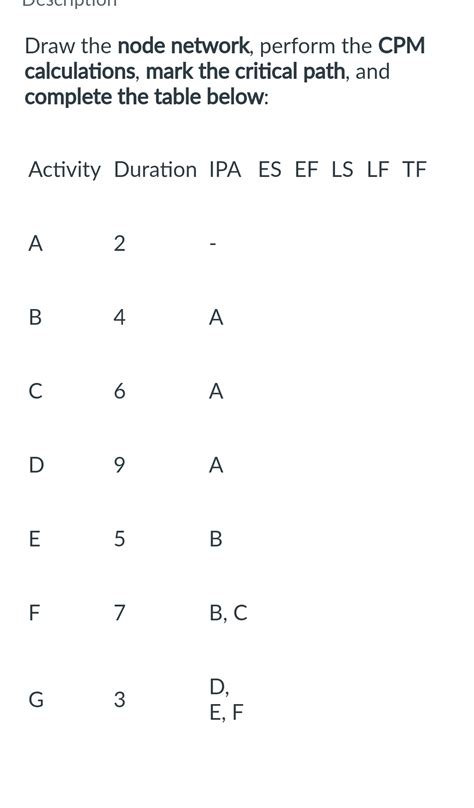 Solved Draw The Node Network Perform The CPM Calculations Chegg