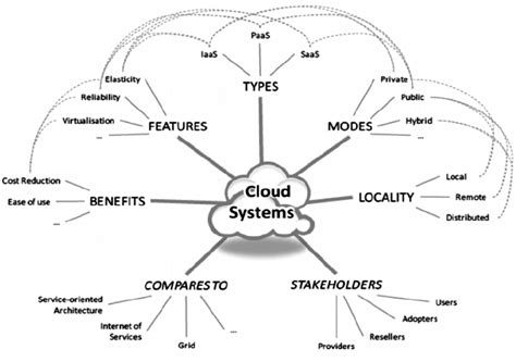 Summary Of Cloud Computing Download Scientific Diagram