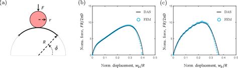 Figure 6 From Discrete Differential Geometry Based Model For Nonlinear Analysis Of Axisymmetric