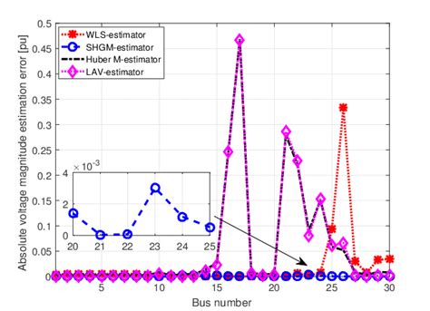 Case 3 Voltage Magnitude Estimation Error For Each Bus Of The Ieee