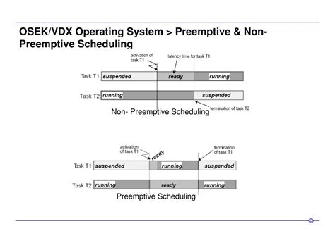 Ppt Osek Vdx Khasim Durgam Powerpoint Presentation Free Download Id4543425