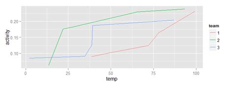 R Constructing A Line Graph Using Ggplot2 Stack Overflow