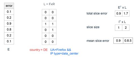 流量反作弊（3）2023 blackhat leveraging streaming based outlier detection and