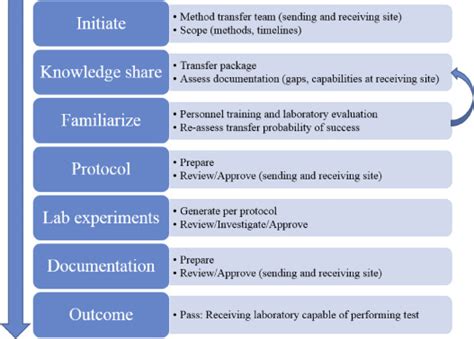 Oral Thin Film Analytical Method Transfer Oral Thin Film Cd Formulation