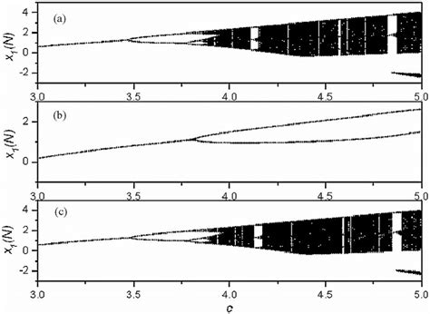 Gives The Bifurcation Diagrams Of The Rössler System We Choose X 2 T Download Scientific
