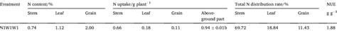 Uptake And Distribution Coefficient Of Mature Maize Under Different Download Scientific Diagram