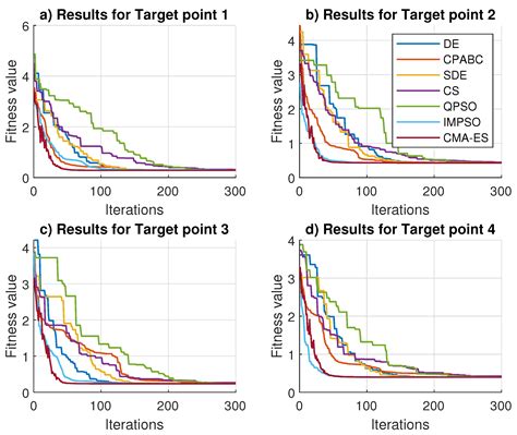 a metaheuristic optimization approach to solve inverse kinematics of