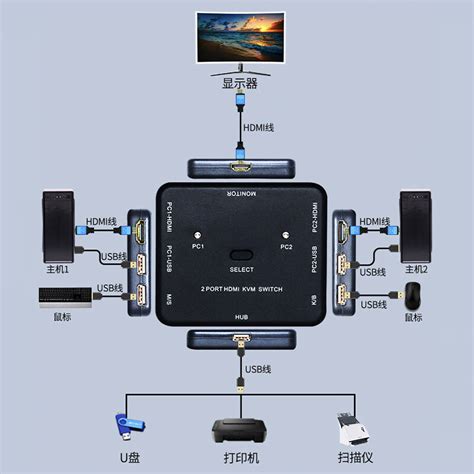 3d Hdmi 호환 Kvm Usb 20 키보드 마우스 프린터 모니터 호스트 Hdtv Pc 모니터 공유 스위처 박스 Usb