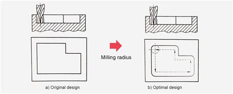 Design Tips To Make Your CNC Parts Easy For Milling RPWORLD
