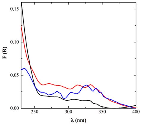 Role Of Surface Defects On Photoinduced Reactivity In SiO Nanoparticles