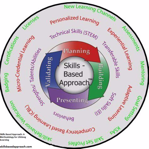 skills based approach merit ryan m frischmann