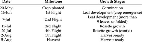 Data Collection Milestones All Data Were Collected In 2021 Download