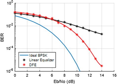 Equalizers Bit‐error‐rate Performance Comparison Along With Ideal