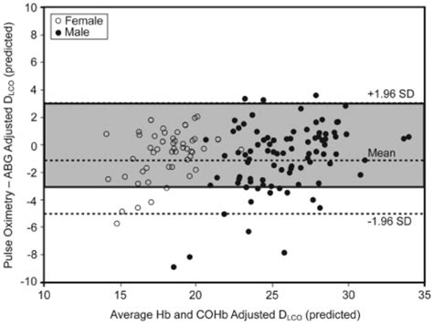 Bland Altman Plot Of Diffusing Capacity Of The Lung For Carbon Monoxide Download Scientific