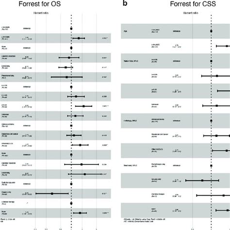 The Forest Plot Of Multivariate Cox Regression For Overall Survival Download Scientific Diagram