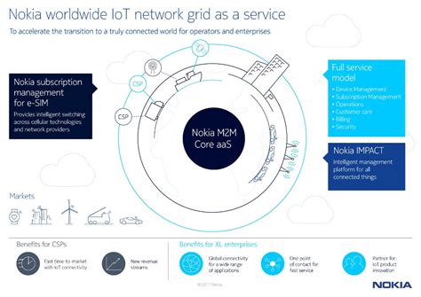 Nokia Launches Worldwide Iot Network Grid As A Service To Provide