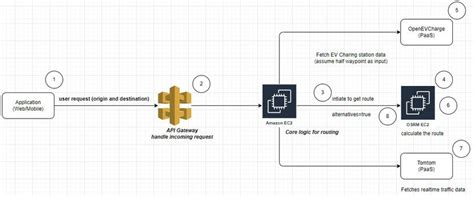 understanding osrm routing with aws