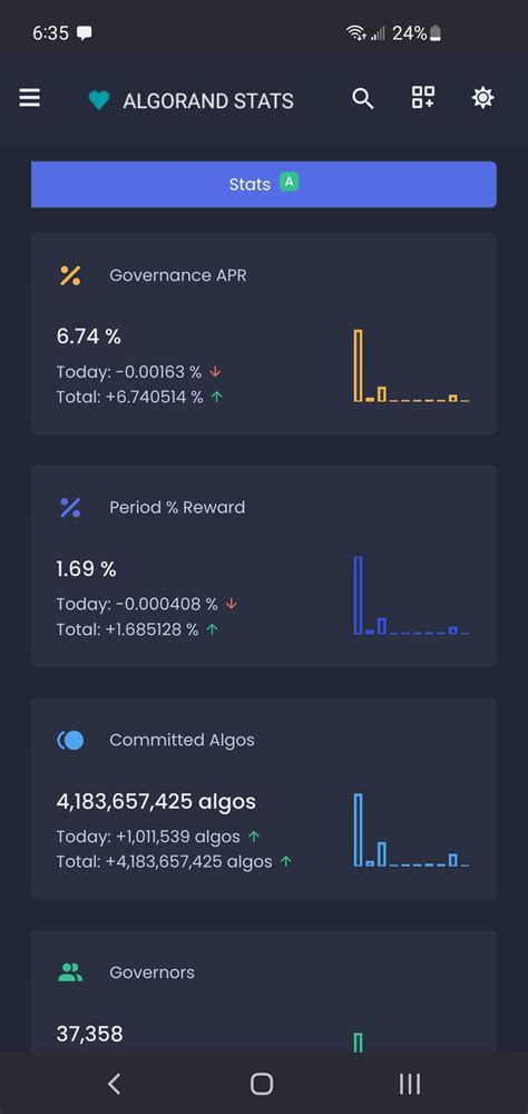 over 4 billion algo have been committed to gov 5 so far r algorand