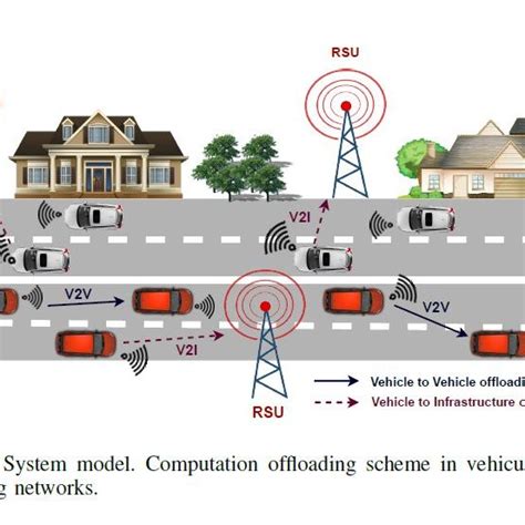 System Model Computation Offloading Scheme In Vehicular Edge Computing