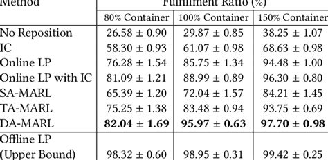 Performance Comparison With Different Baselines Download Table