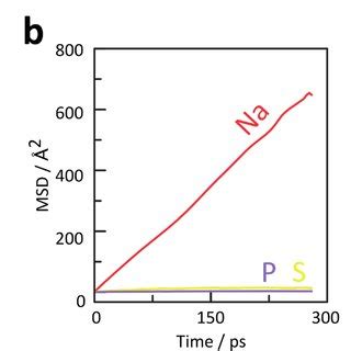 A Arrhenius Plot Of Ionic Conductivity And Activation Energies Download Scientific Diagram