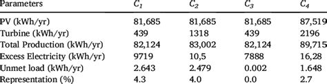 Parameters Of Electrical Production Download Scientific Diagram