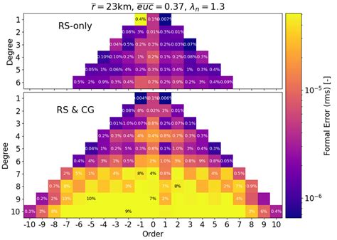 Formal Errors For The Gravity Spectrum Obtained Via The Best Orbit In Download Scientific