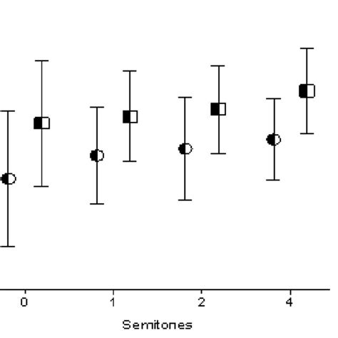 Plot Graph Depicting The Concurrent Vowel Identification Scores At Download Scientific Diagram