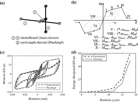 Numerical Model Of Moment Resisting Joints A Opensees Model For Download Scientific Diagram