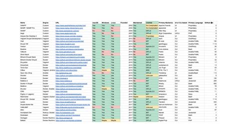 Drupal Development Environment Tools Rdrupal