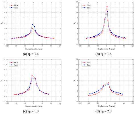 Seismic Performance Analysis Of Rc Frame Structure Beam Column Joints Based On Strong Column And